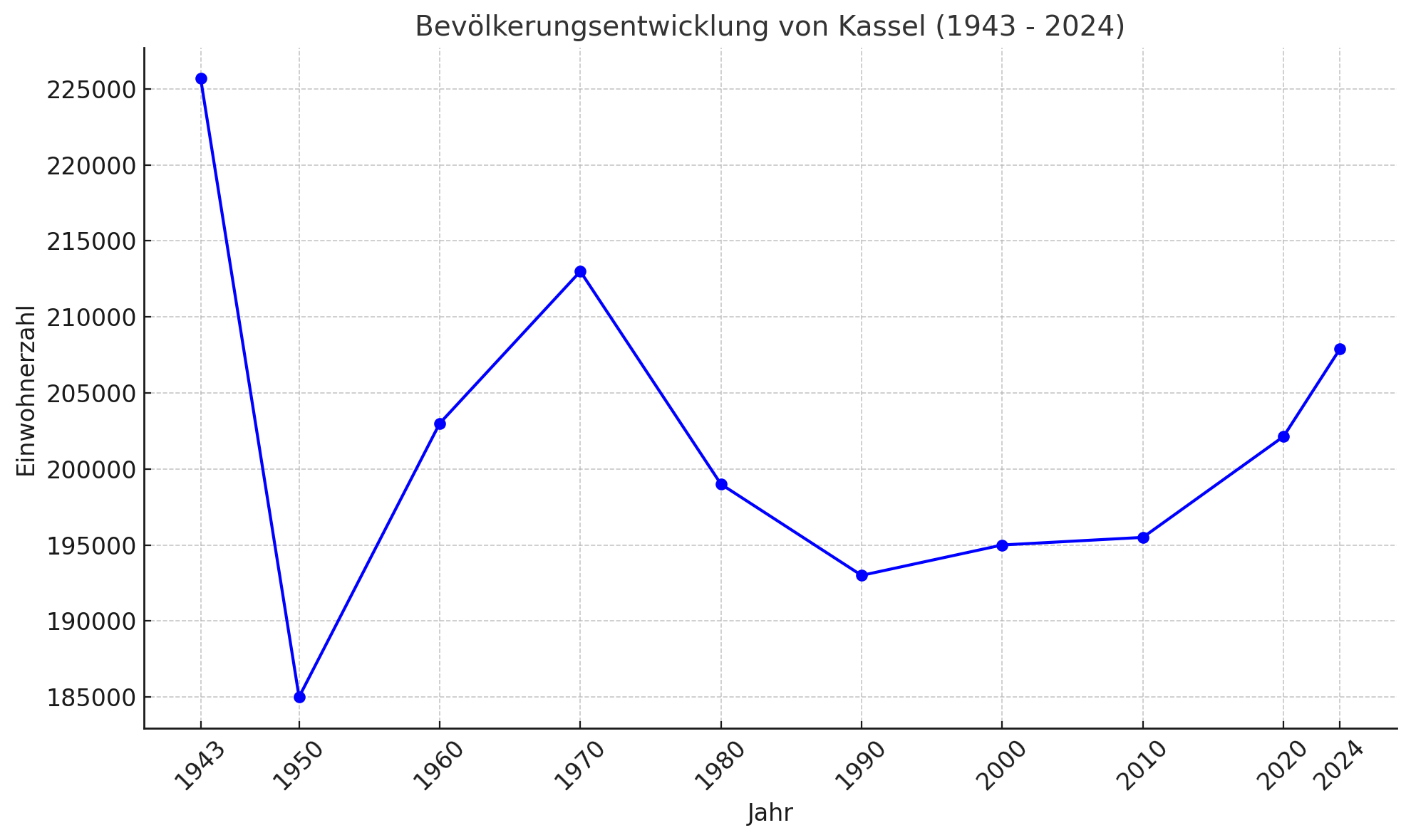 Einwohner in Kassel 2024 - Aktuelle Zahlen und Fakten